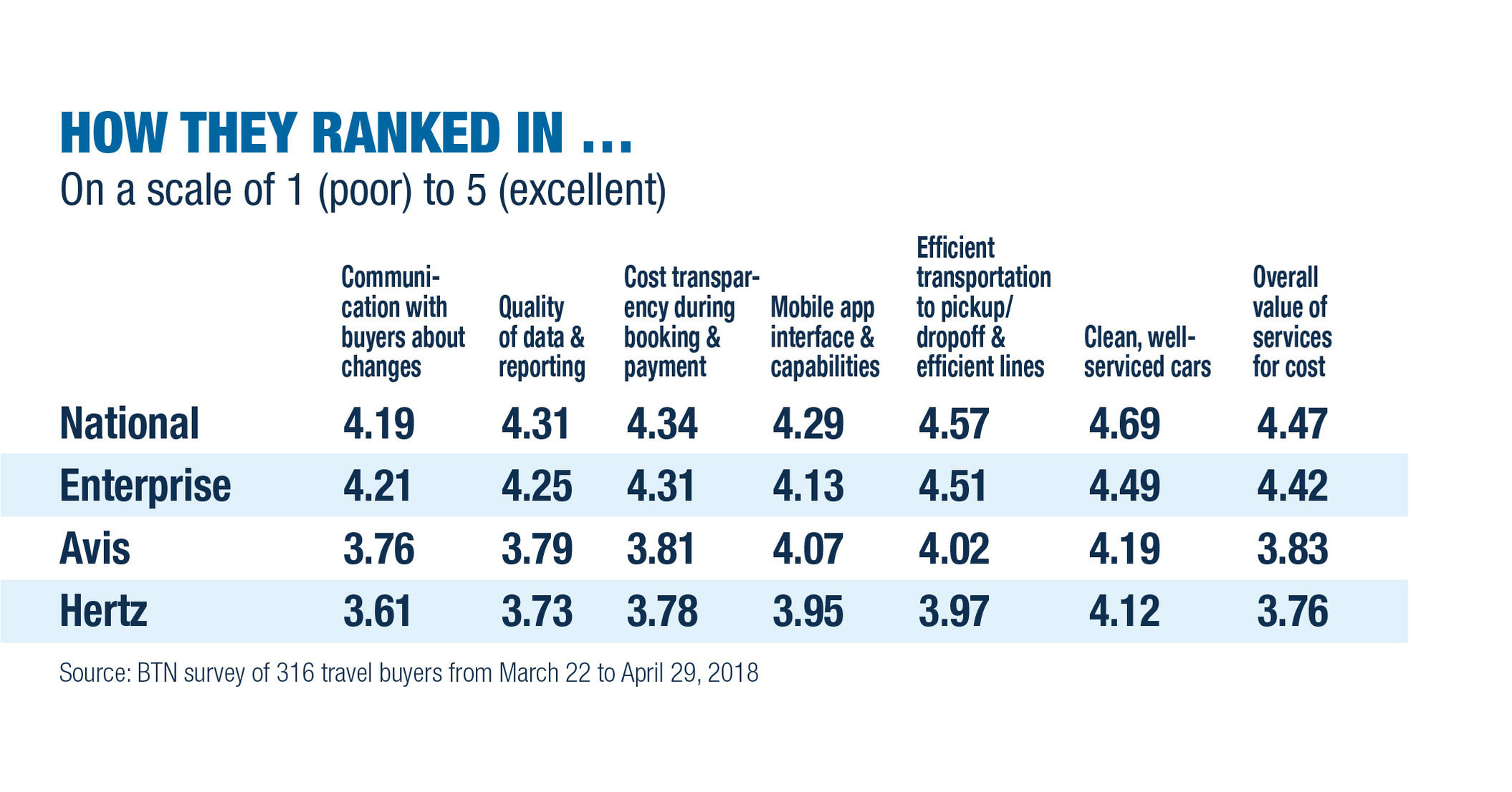 National Car Rental, Enterprise Rent-A-Car Brands Rank Highest in ...