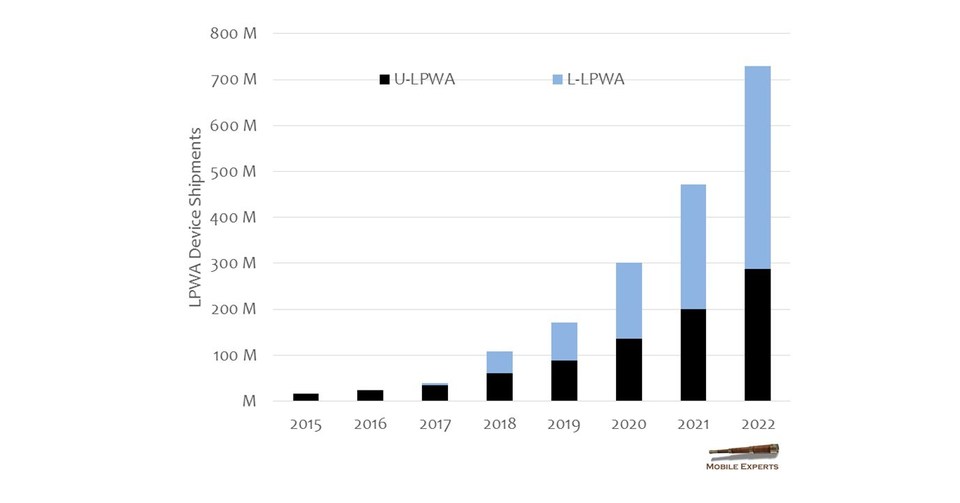 From Chaos to Clarity; A Clear Future for LPWA is Developing