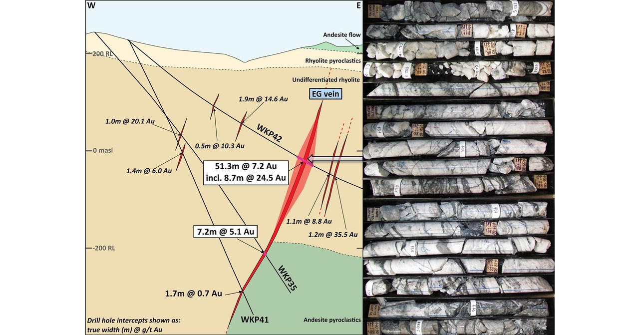 OceanaGold extends high-grade gold mineralisation at WKP