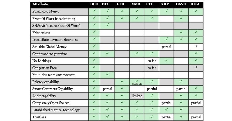 Crypto Coins Compared: The Final Word on Which Coin Does it all ...
