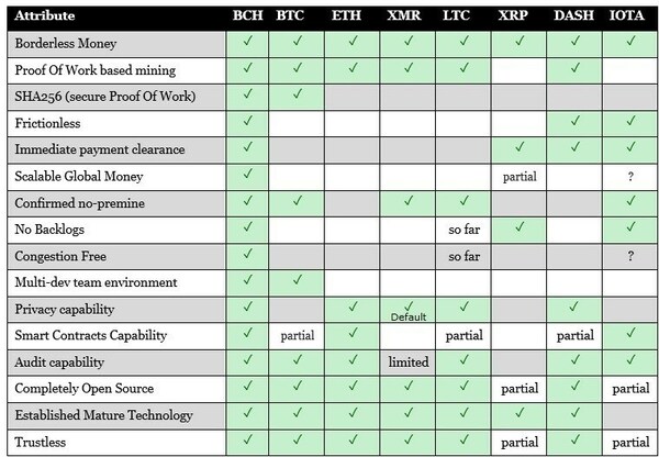 Crypto Coins Compared: The Final Word on Which Coin Does it all ...