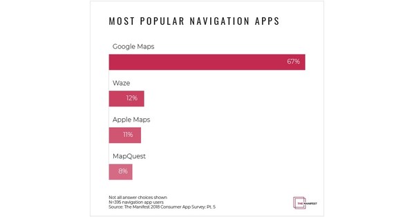 Google Maps Nearly 6x More Popular Than Other Navigation Apps, Says New ...