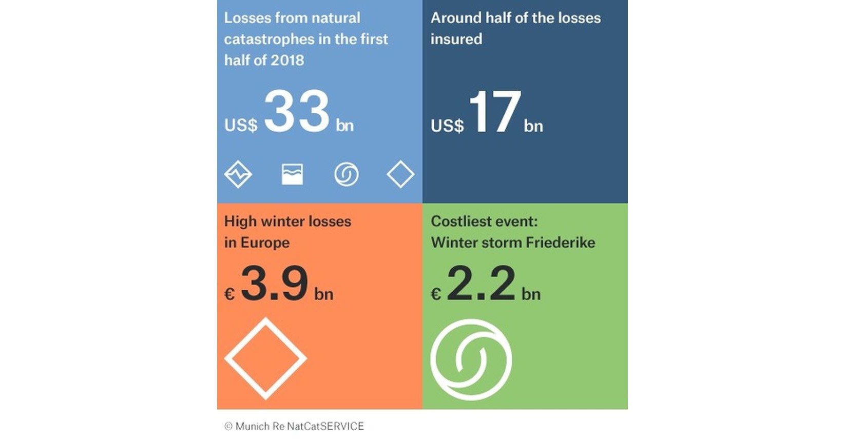 Munich Re Figures Show Fewer Severe Natural Disasters in the First Half ...