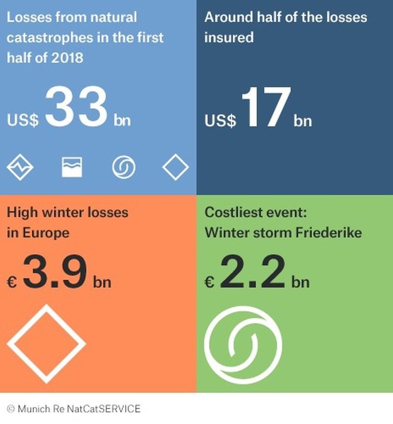 Munich Re Figures Show Fewer Severe Natural Disasters in the First Half ...
