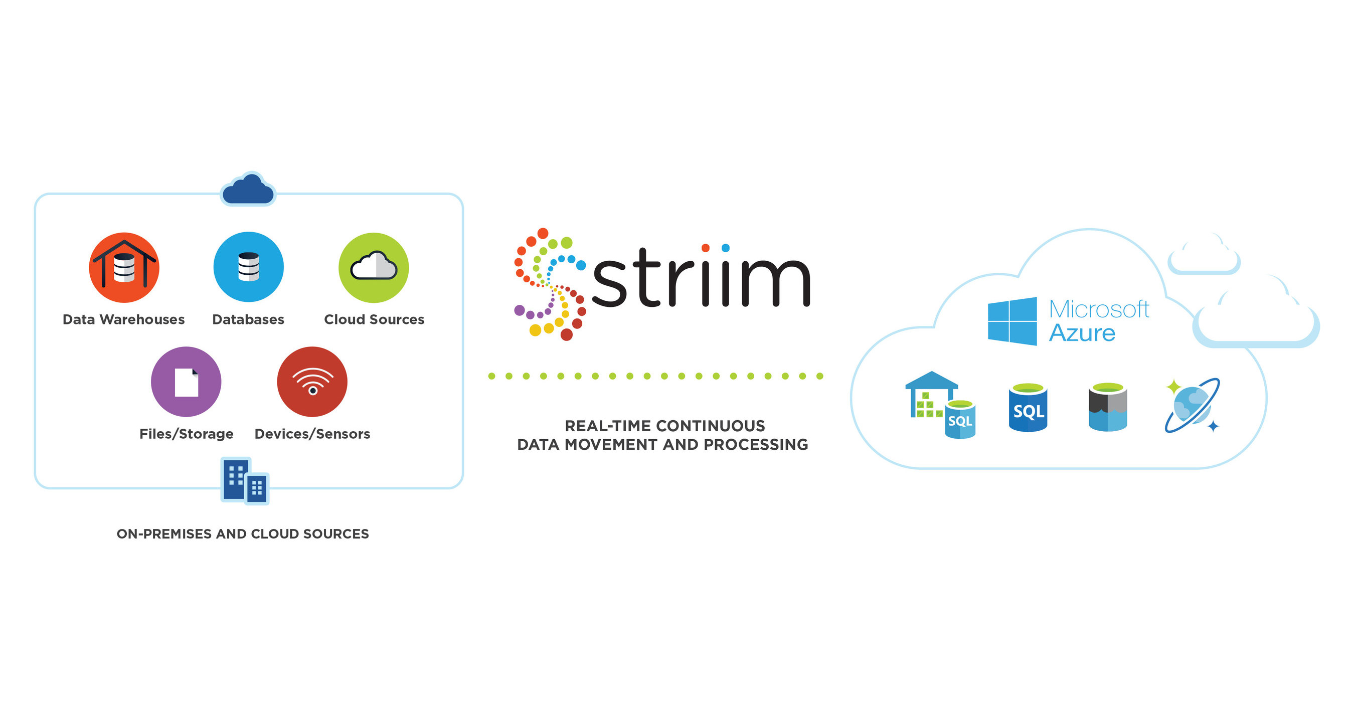Striim Expands Collaboration with Microsoft to Move Real-Time Data to Azure
