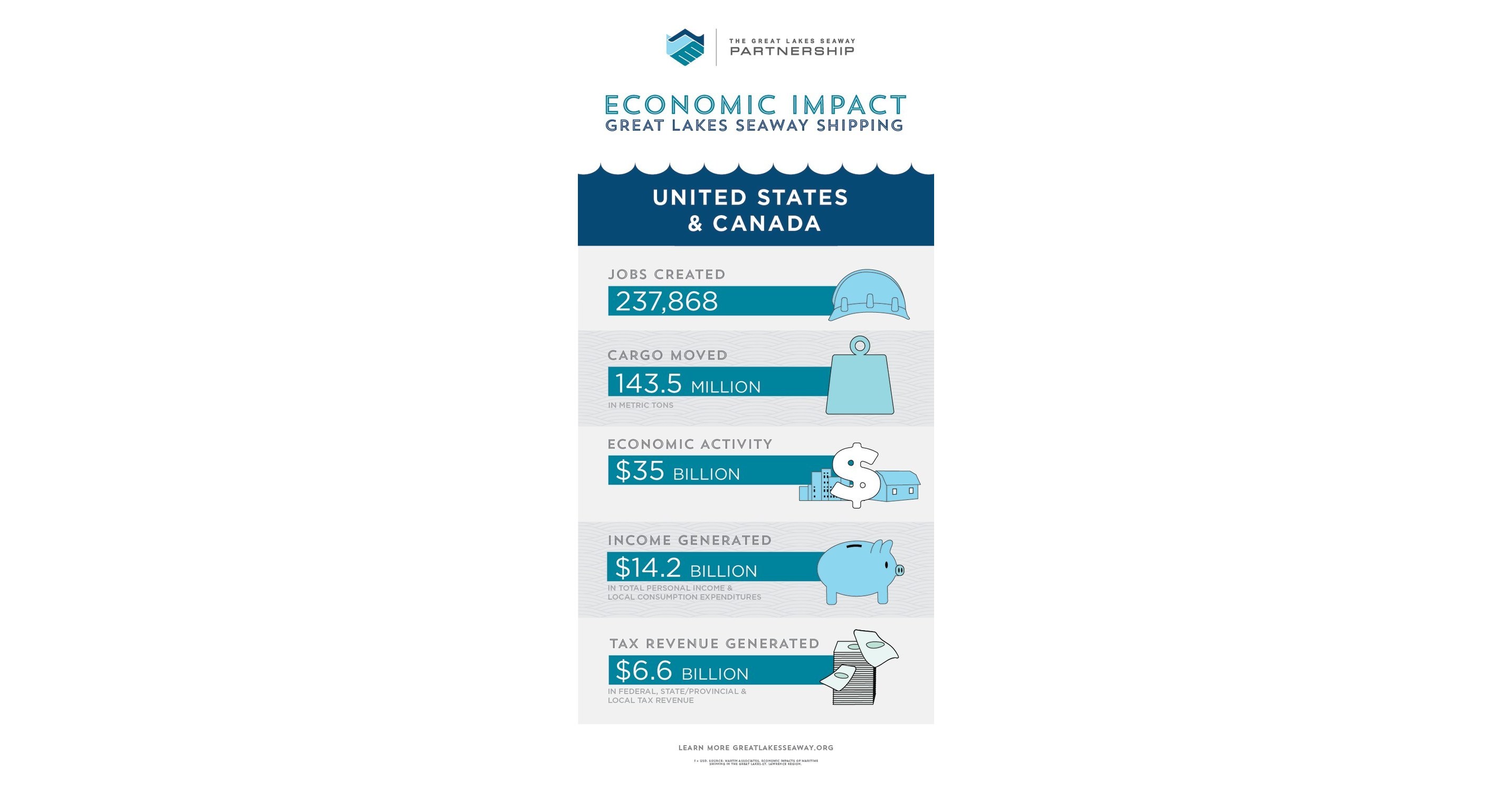 Great Lakes-St. Lawrence Seaway Economic Impacts Study Results Released