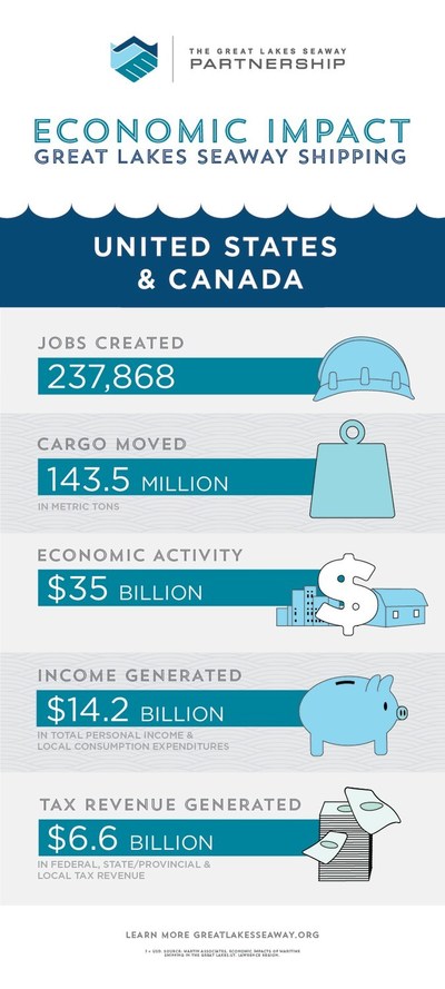 Great Lakes-St. Lawrence Seaway Economic Impacts Study Results Released