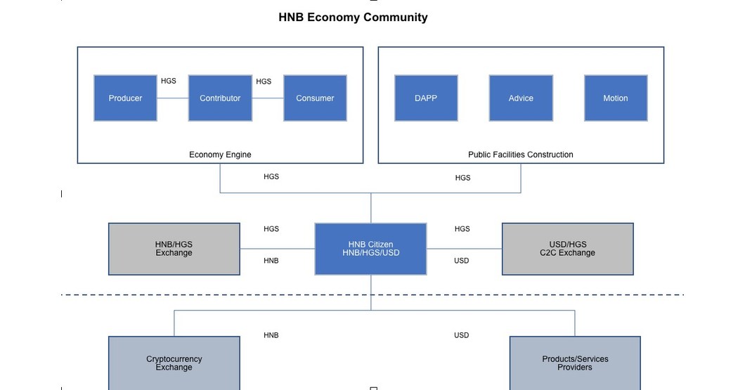 HNB: Using Blockchain to Create the New Decentralized Global Economy