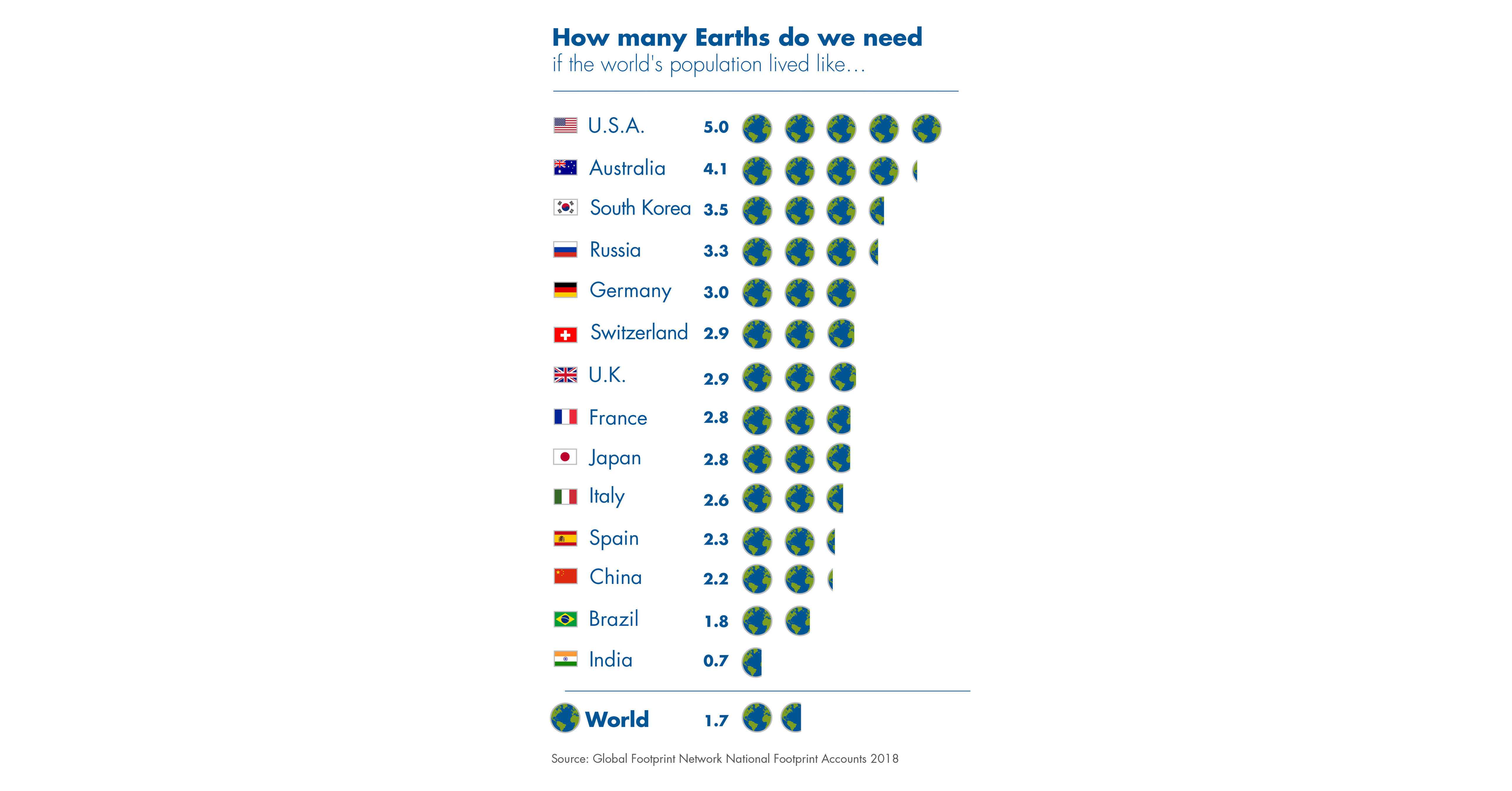 Earth Overshoot Day 2018 is August 1