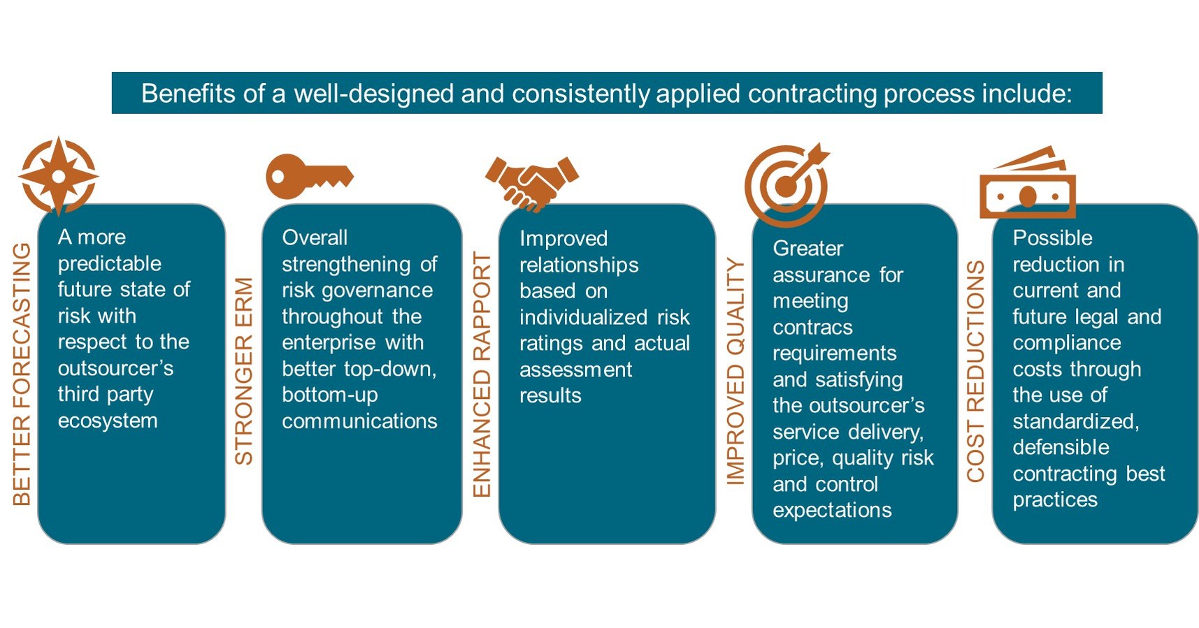 Principles of Third Party Contract Development, Adherence & Management