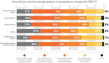 SAS® helps insurers meet IFRS 17 compliance head-on