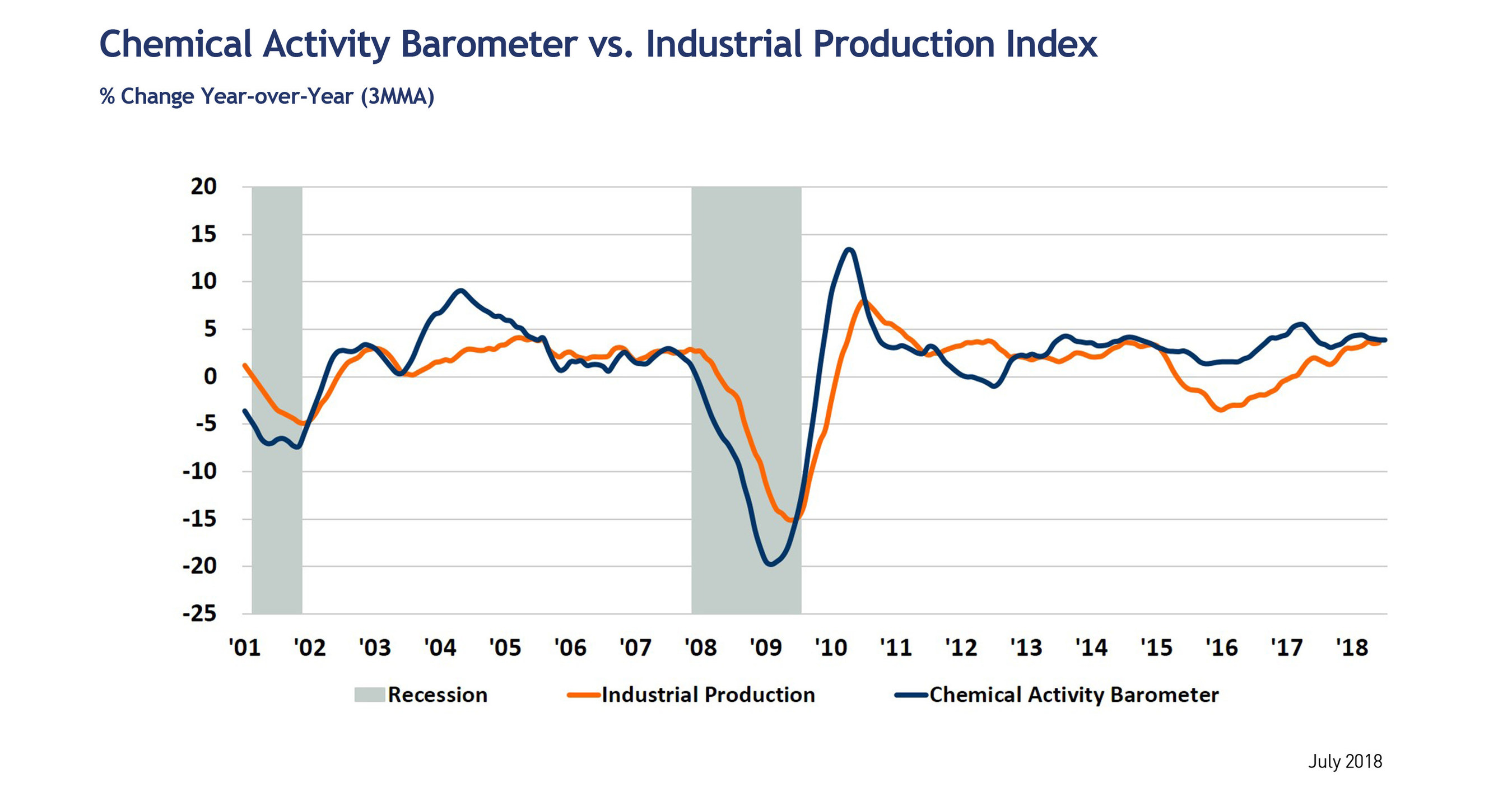 Chemical Activity Barometer Continues To Signal Gains In U.S ...