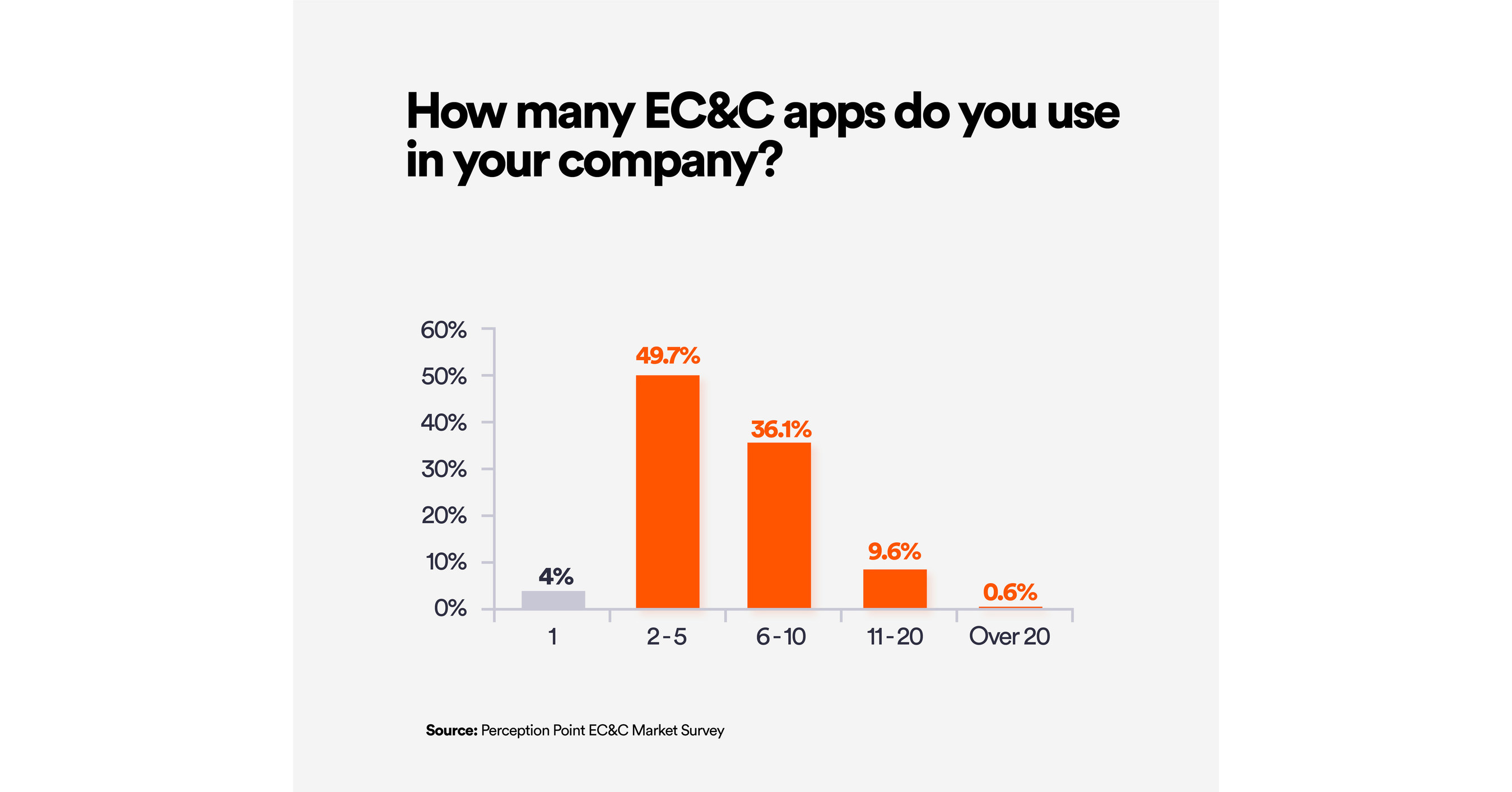 New Survey by Perception Point Finds that 80% of IT Decision Makers ...