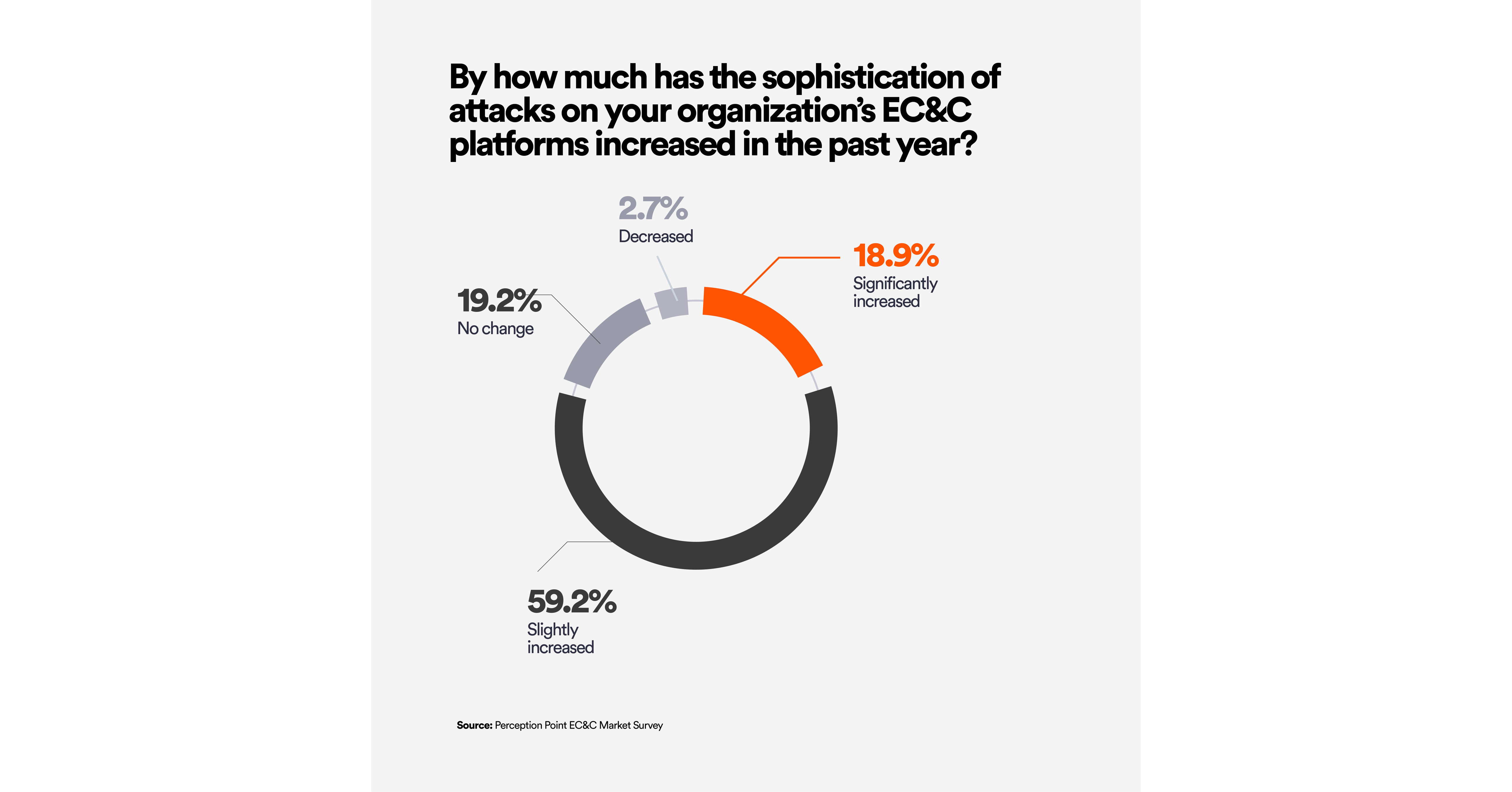 New Survey by Perception Point Finds that 80% of IT Decision Makers ...