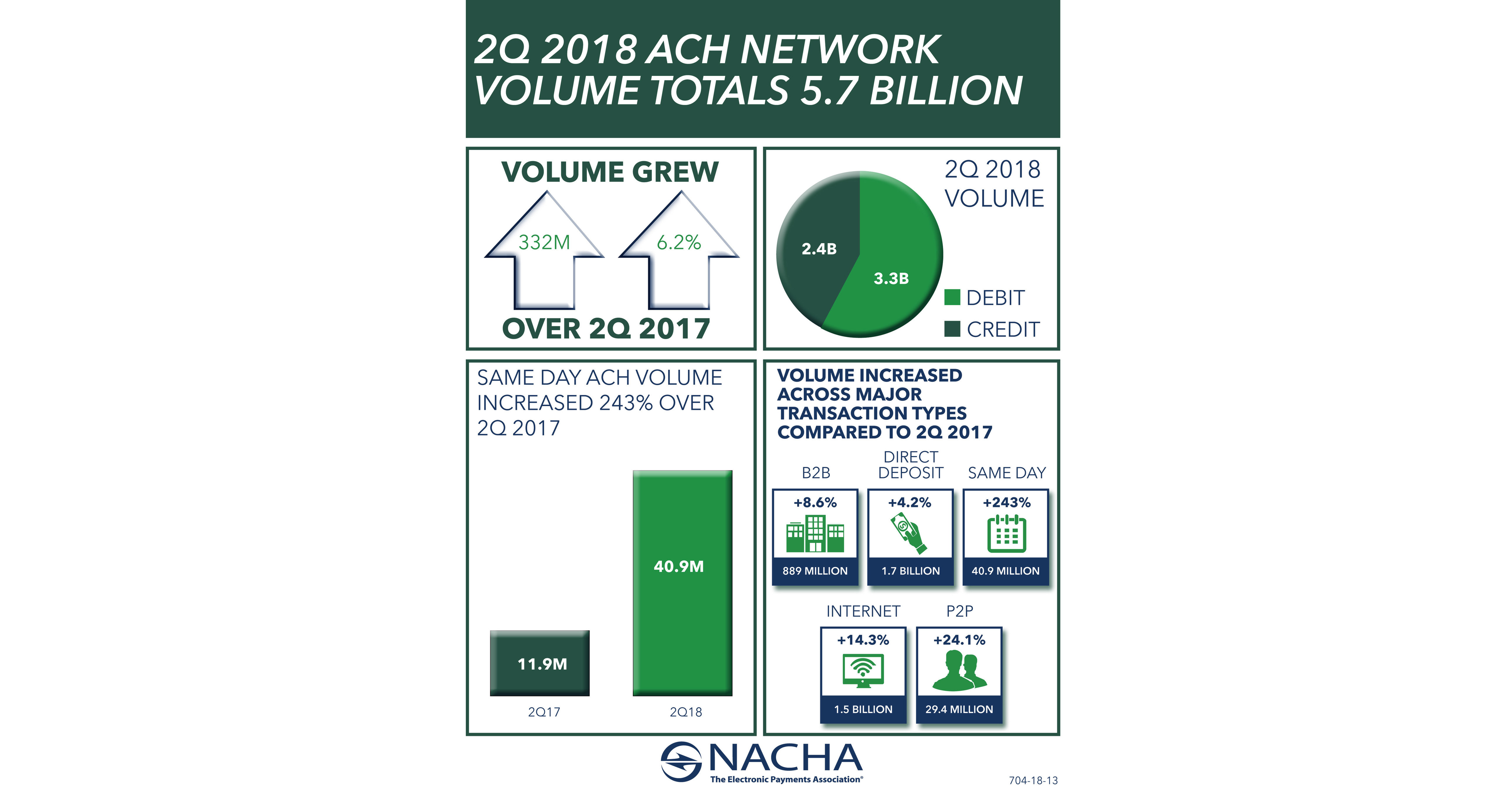 ACH Network Payment Volume Increases More Than Six Percent in Second ...