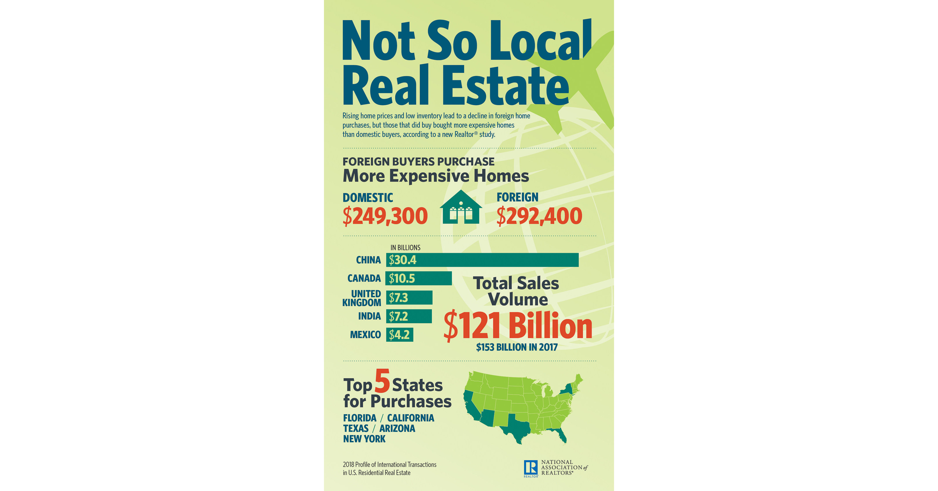 International Activity in U.S. Residential Real Estate Market Declines ...