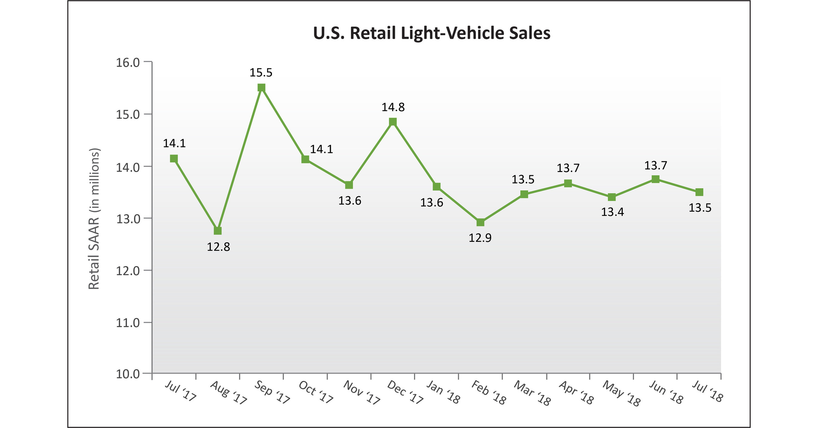 Retail Sales Pace to Fall for Fifth Time in 2018, but Incentive ...