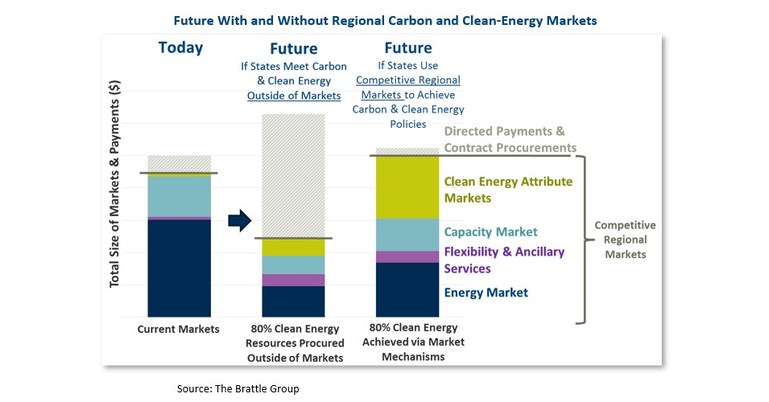Brattle Economists: Regional Power Market Mechanisms Are A Better Path ...