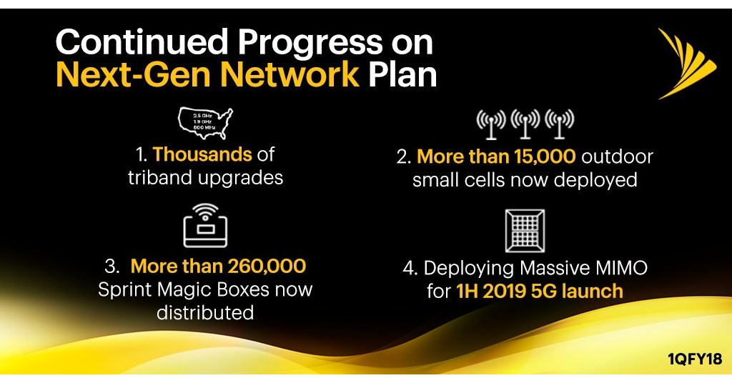 Sprint's Next-Gen Network Build Gains Momentum