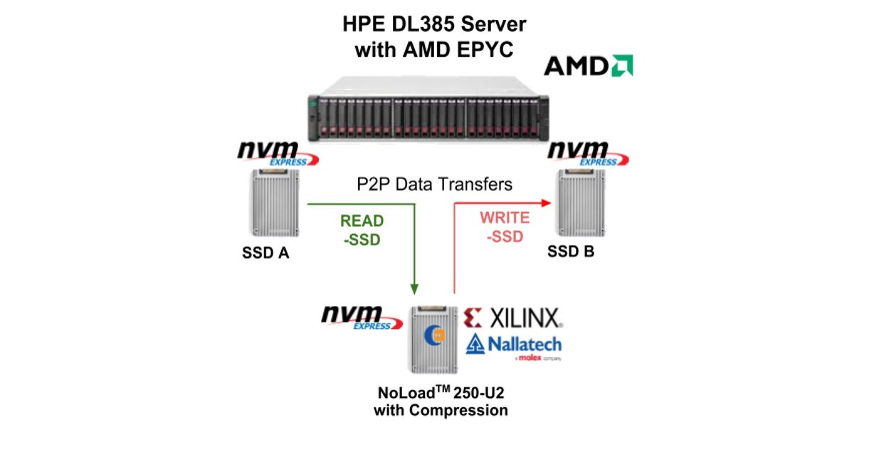 Eideticom & Nallatech Announce the NoLoad NVM Express U.2 Computational Storage Platform with ...