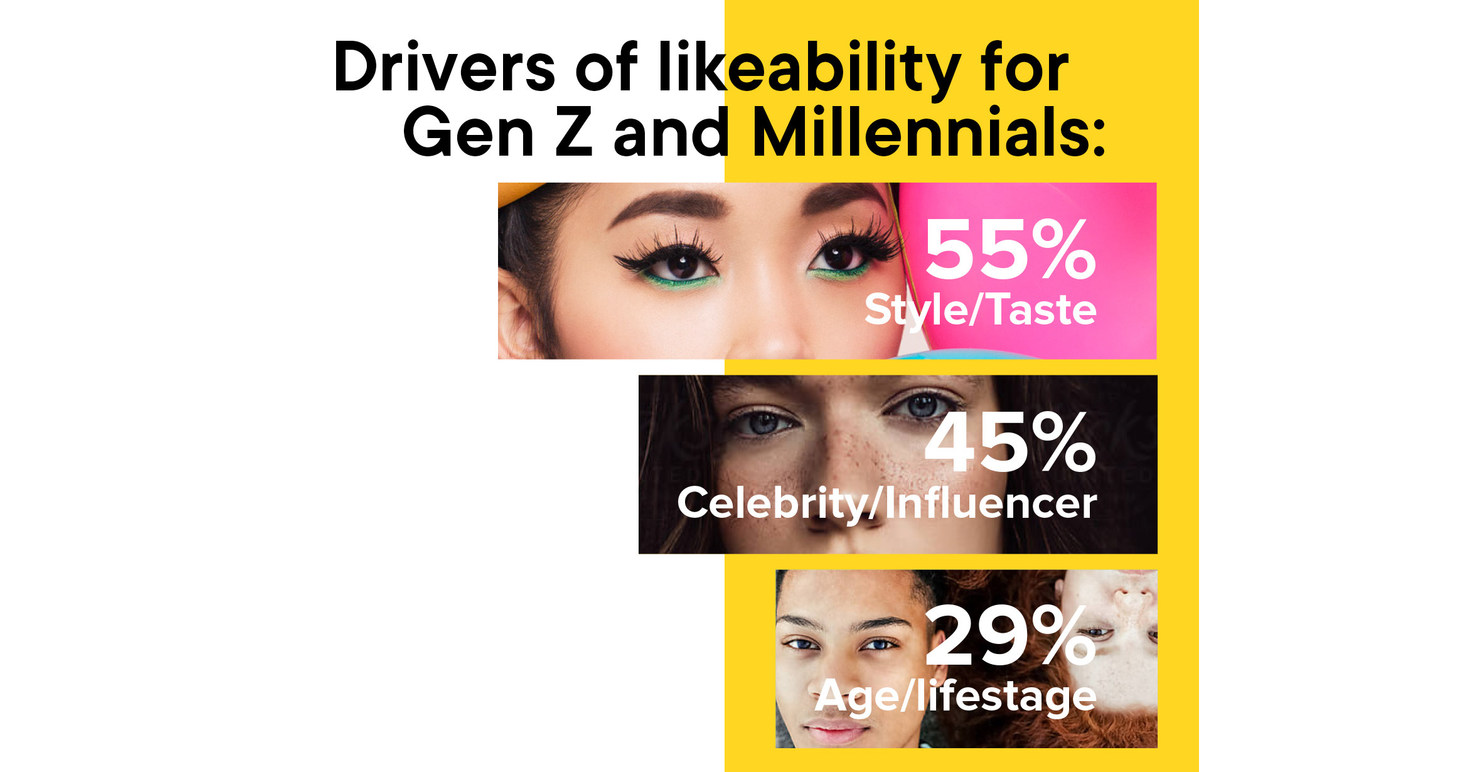 Study Uncovers Massive Shift to Stories as Video Format for GenZ and Millennials