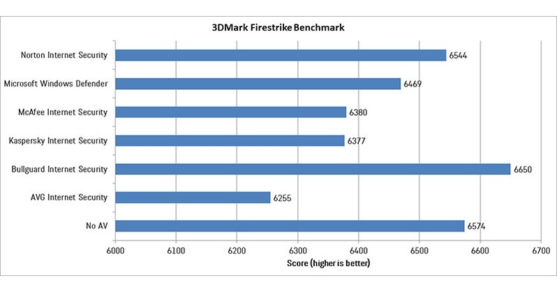 BullGuard Proven to be the Fastest Antivirus Solution for PC Gamers