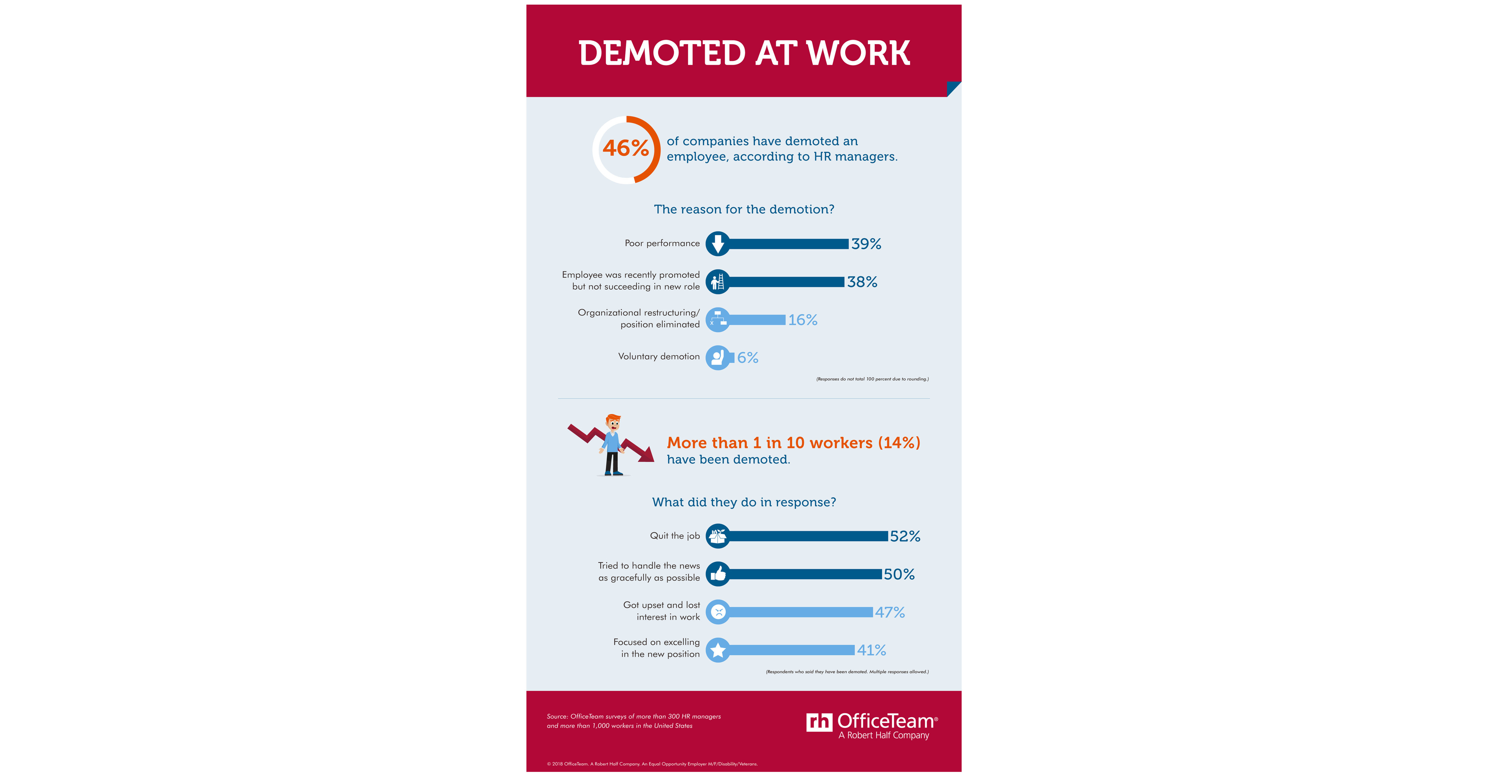 Nearly Half Of HR Managers Say Their Companies Have Demoted An Employee