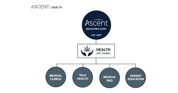 Ascent Industries Corp. Announces Formation of Health and Medical ...