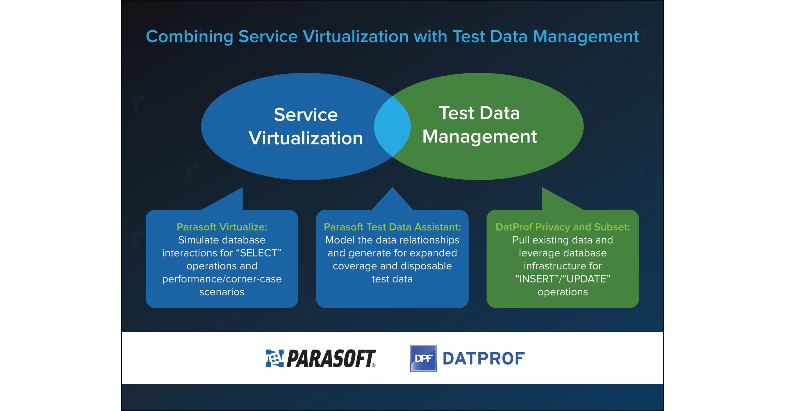 DATPROF and Parasoft unite software test automation, service ...