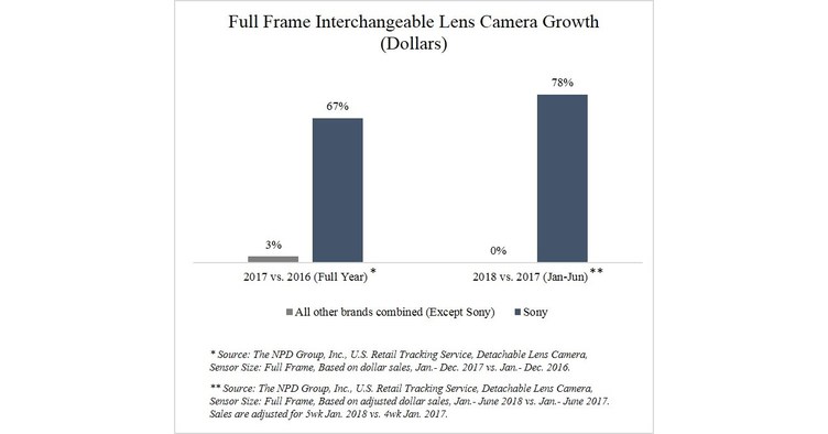 Sony Celebrates No. 1 Overall Position in U.S. Full-frame Cameras with ...