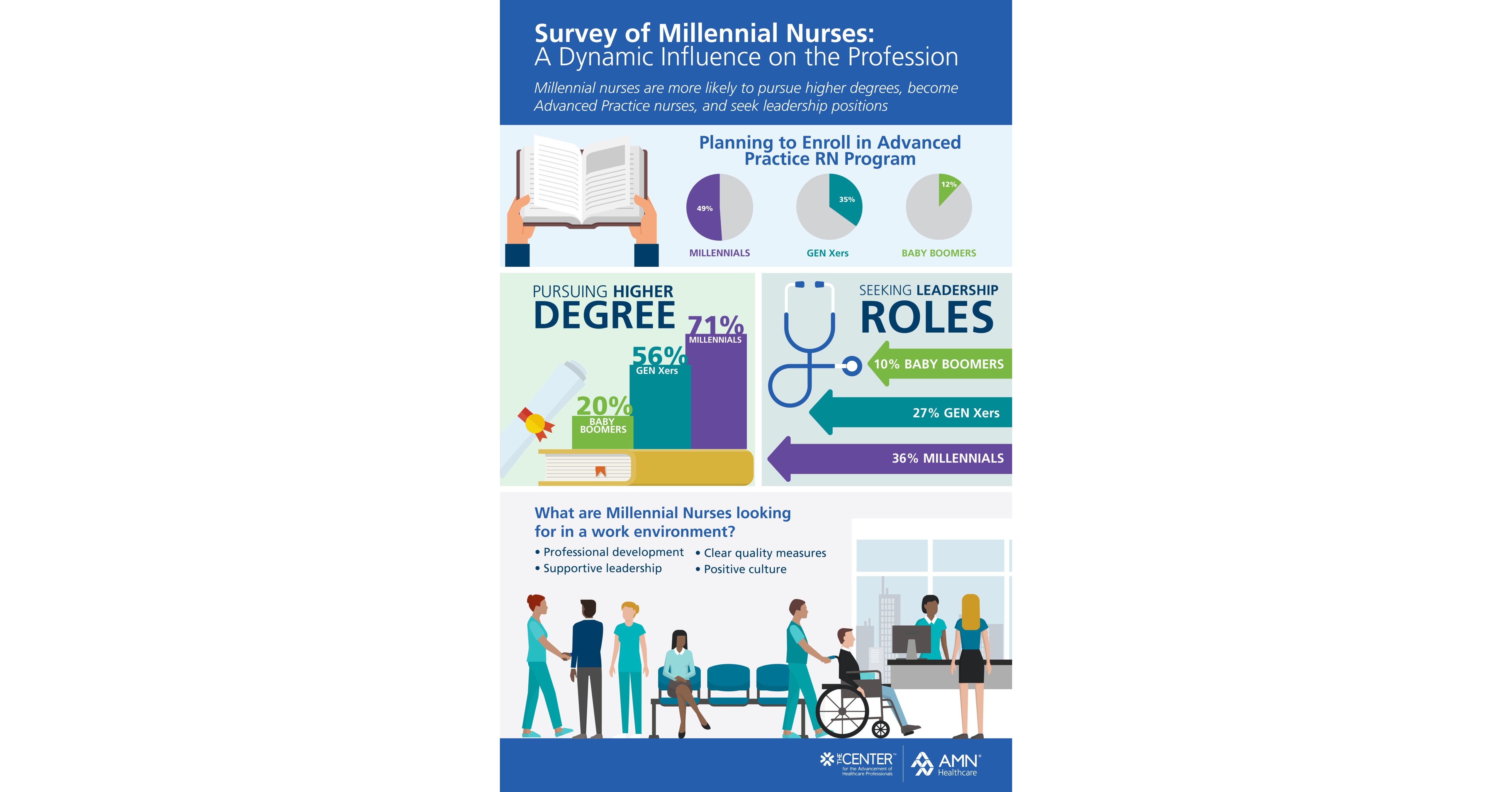 Ambition in the Workplace: Millennial Nurses Drawn Toward Leadership ...
