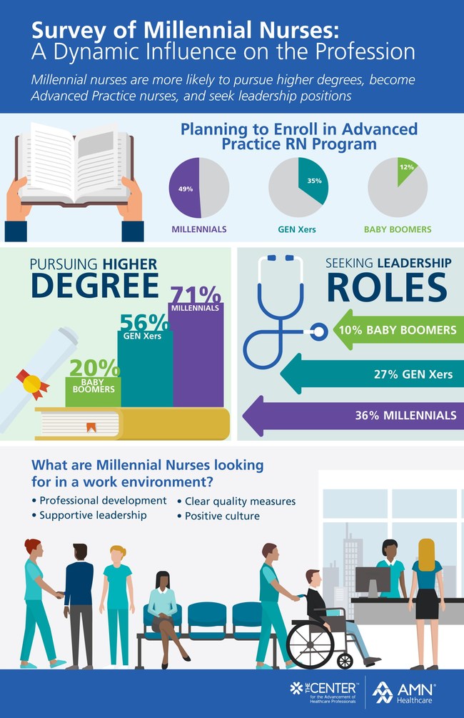 Ambition in the Workplace: Millennial Nurses Drawn Toward Leadership ...