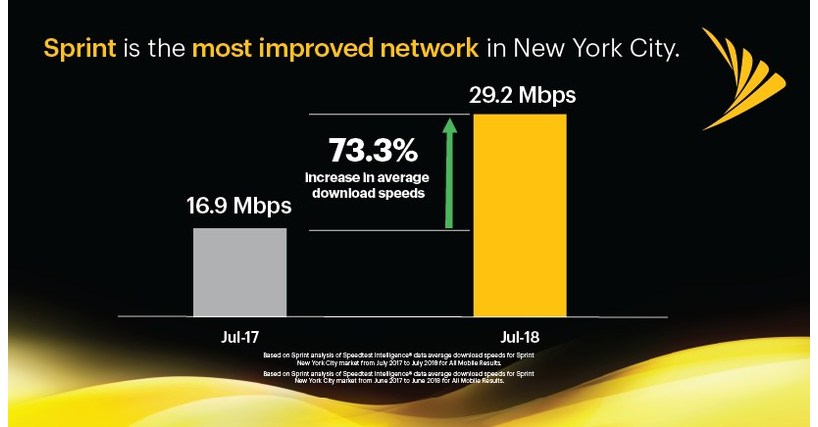Sprint is Most Improved Network in the Big Apple and Faster than AT&T