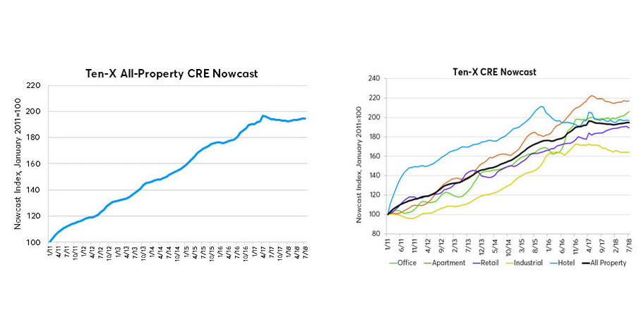Commercial Real Estate Markets Largely Stabilize In Q2 2018