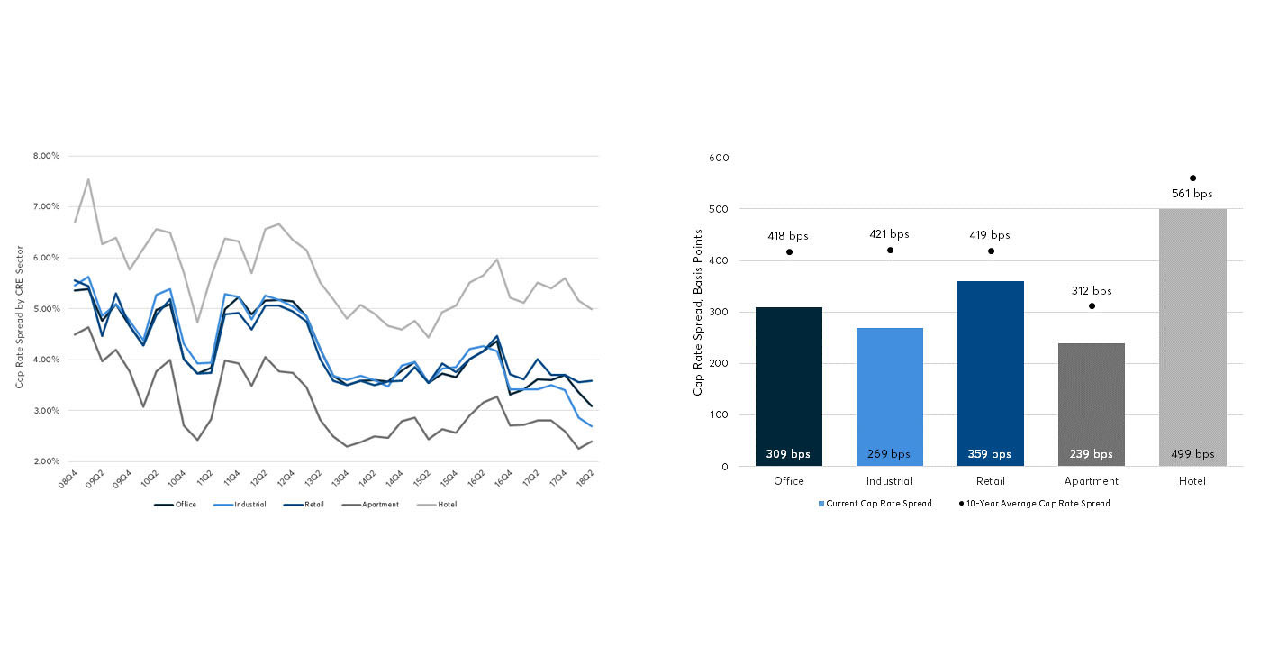Commercial Real Estate Markets Largely Stabilize In Q2 2018