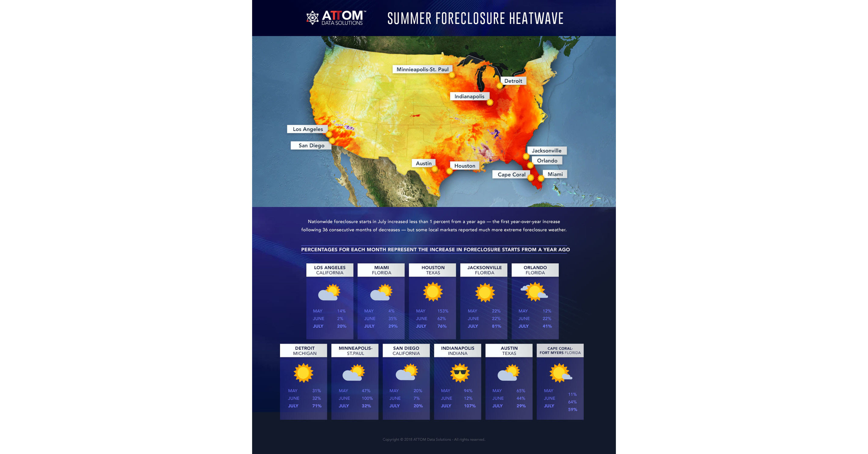 Foreclosure Starts Increase In 44 Percent Of U.S. Markets In July 2018