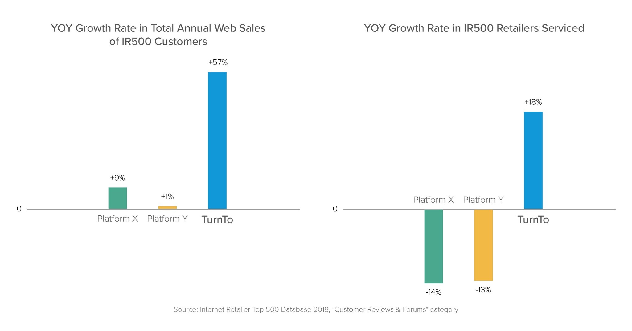 TurnTo is the fastest growing customer-generated content provider to ...