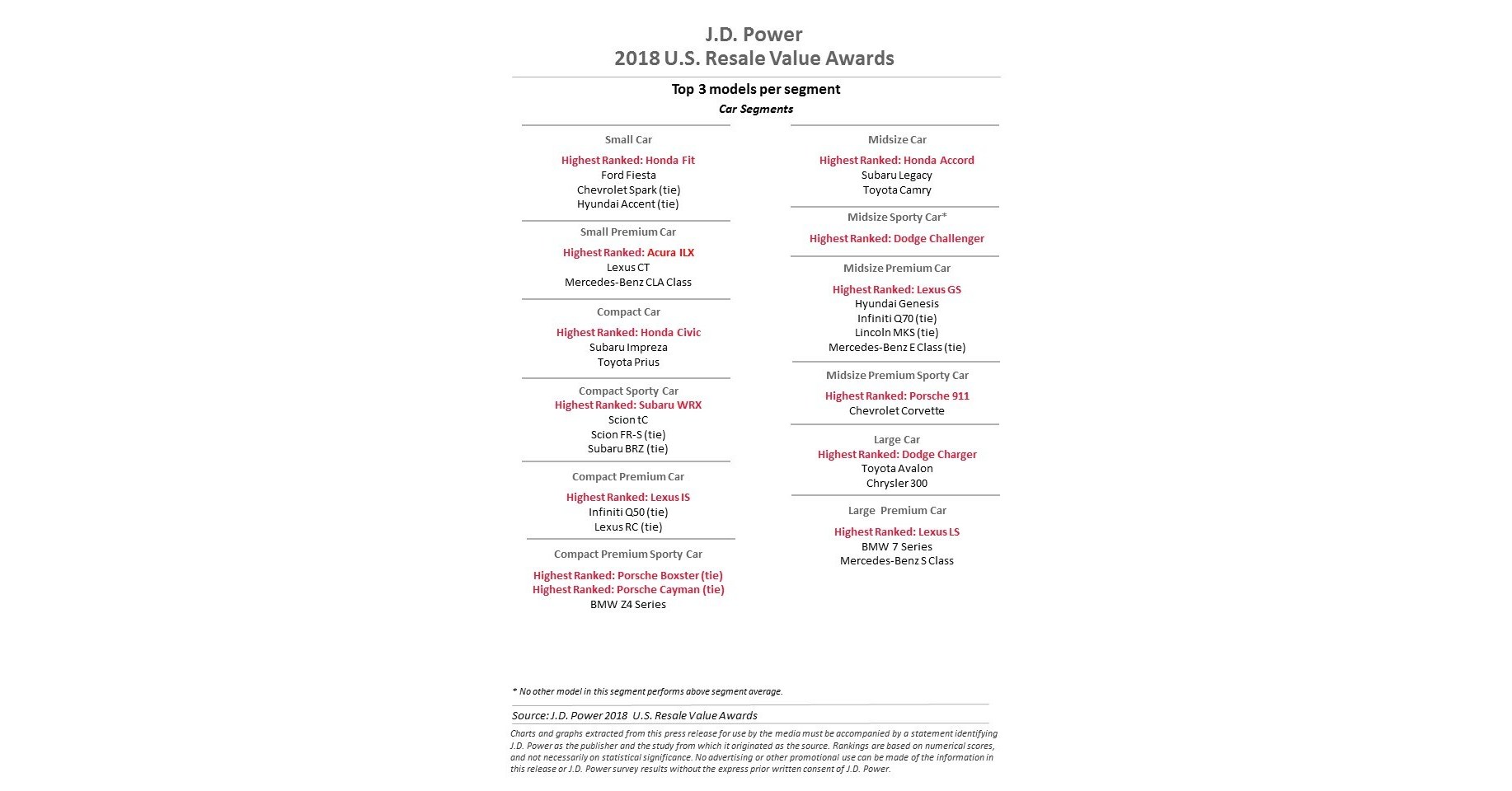 J.D. Power Honors Best Resale Value for Mass Market and Luxury ...