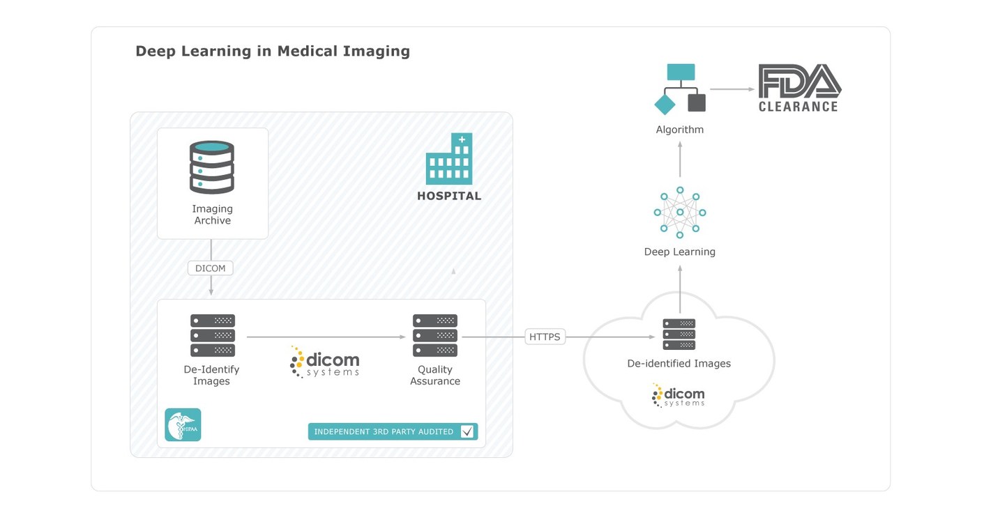 Dicom Systems De-identifies 5.3 Million Radiology Exams, Demonstrates ...