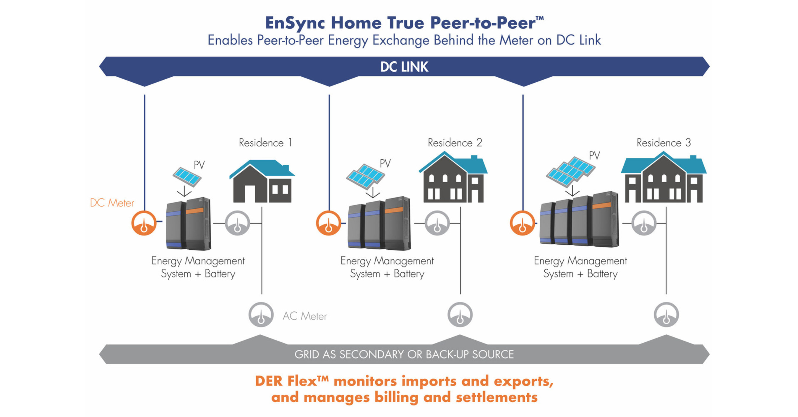 EnSync Energy to Showcase Home Energy System at Solar Power International