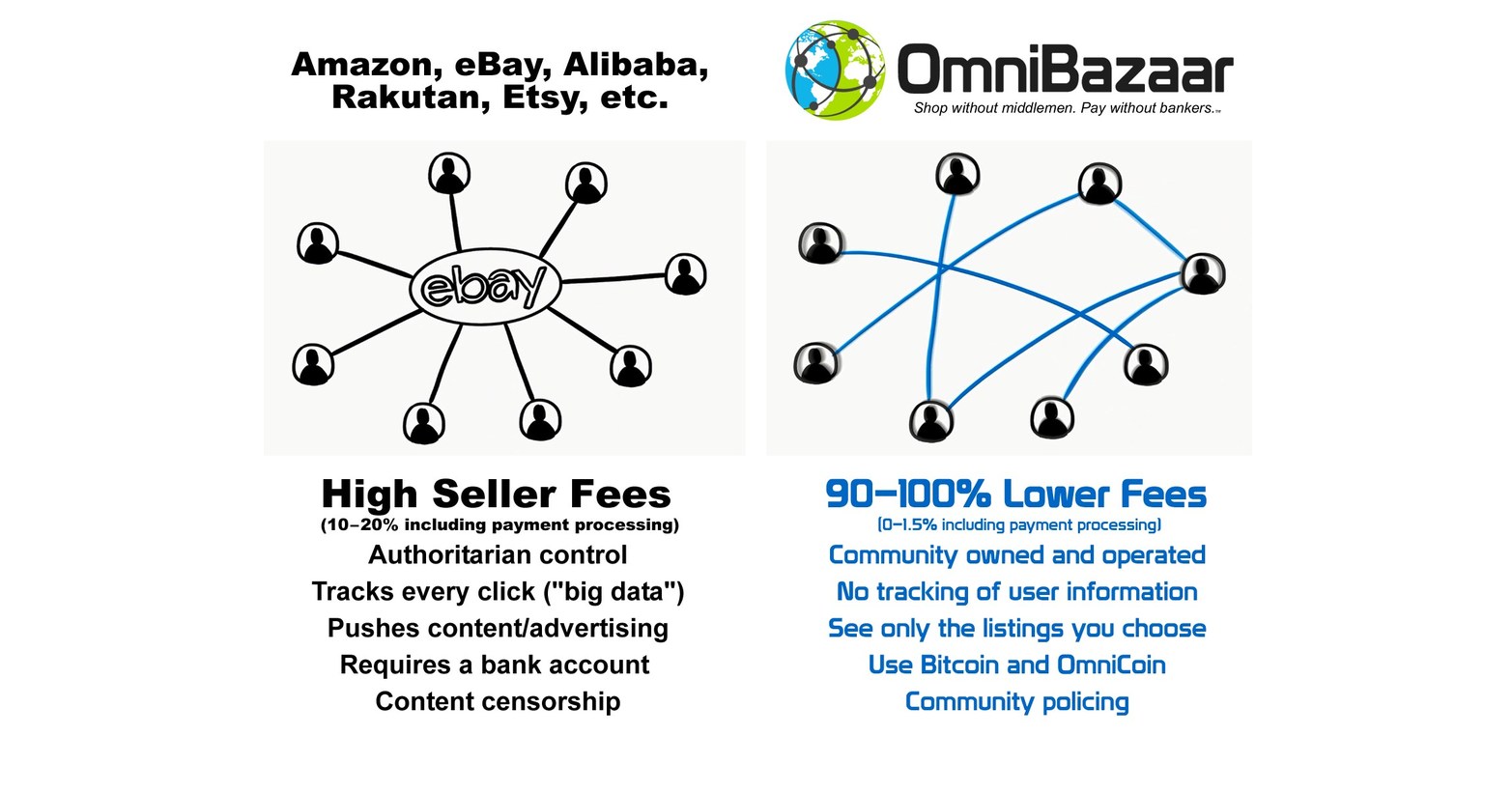 OmniBazaar Releases Advanced "Peer-to-Peer-to-Peer" Network Architecture