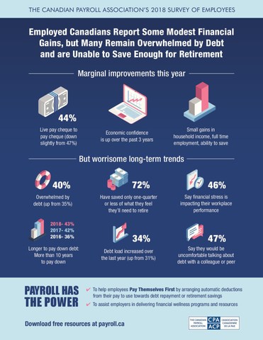 Survey Finds Employed Canadians Failing to Take Advantage of Improved ...