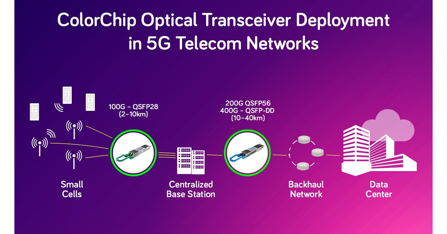 ColorChip to Showcase 100G-400G PAM4 Optical Transceivers for the 5G ...
