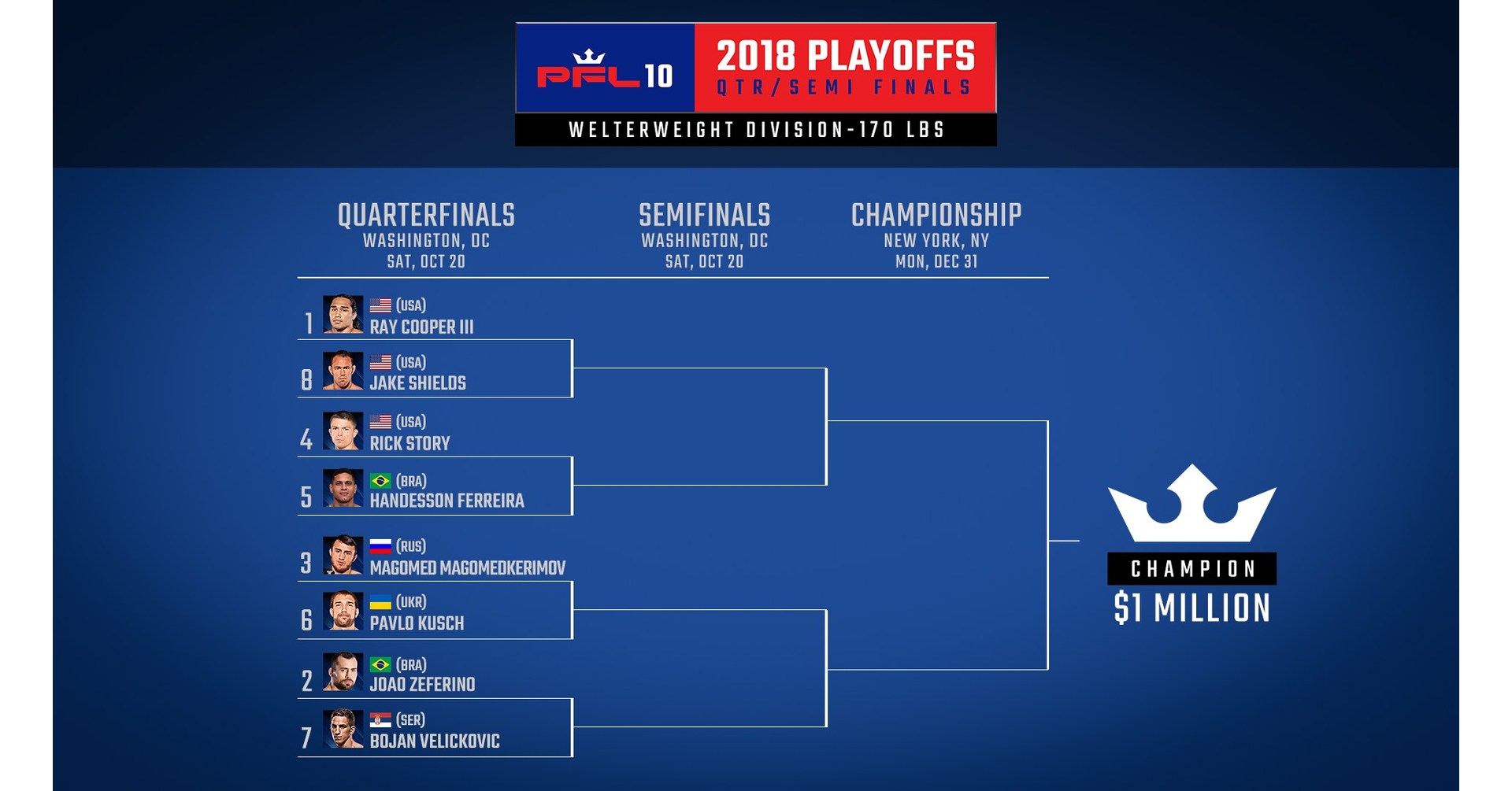 Professional Fighters League (PFL) Announces Official Playoff Brackets