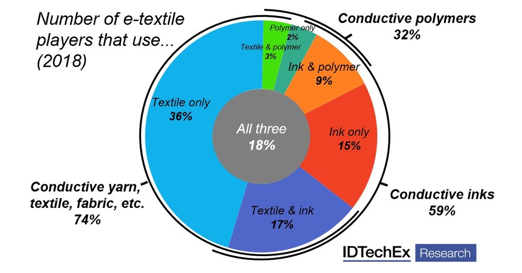 IDTechEx Research Report Finds the Market for E-Textiles Will Reach ...