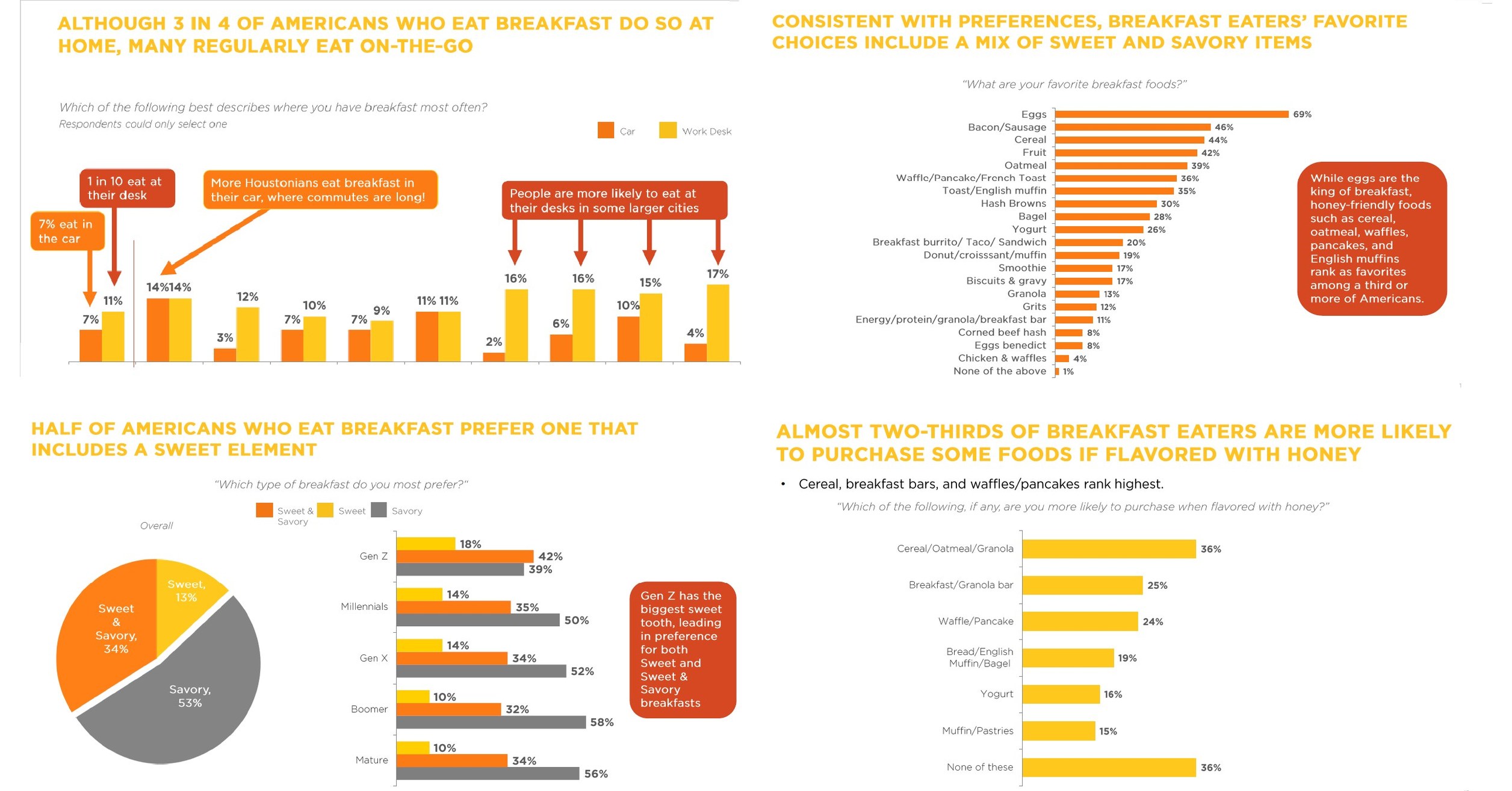 Bacon, Eggs and Honey Lattes: New Survey Showcases How Americans Enjoy ...