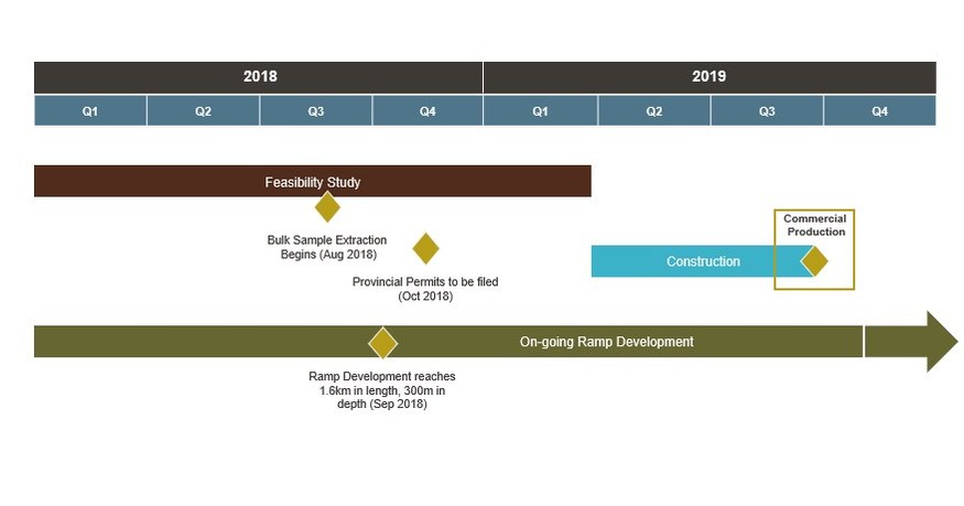 Goldcorp Achieves Significant Project Milestones