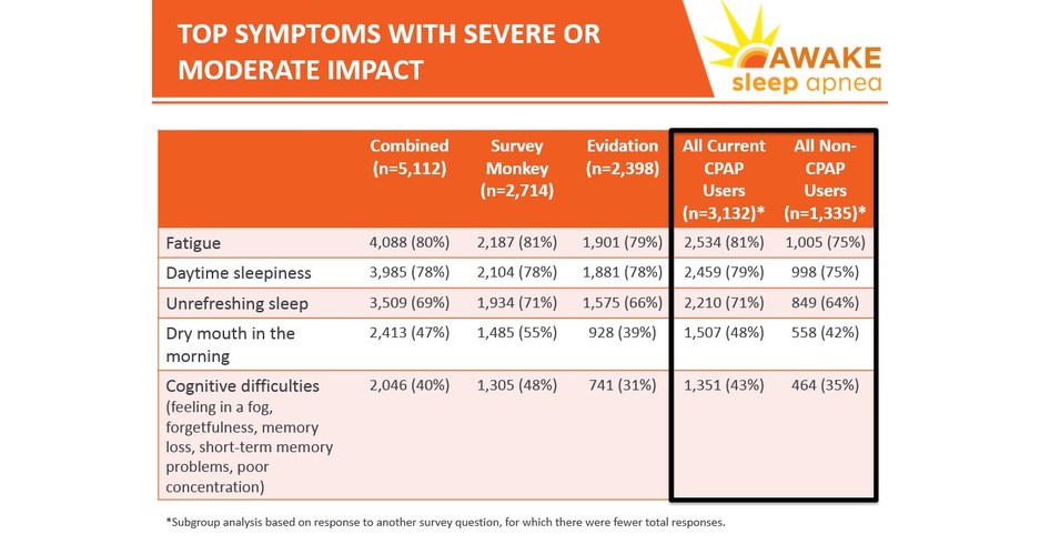 AWAKE Sleep Apnea Initiative Documents Life-altering Impacts of Sleep ...