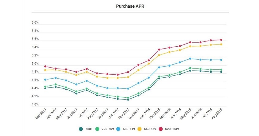 LendingTree Releases Monthly Mortgage Offer Report for August