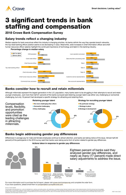Infographic A Salary Guide For The 10 Hottest Digital